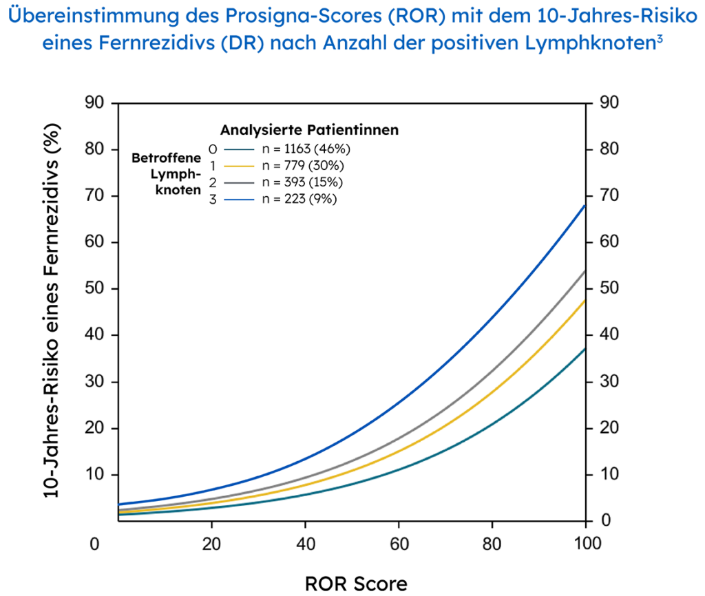 WARUM PROSIGNA - Prosigna